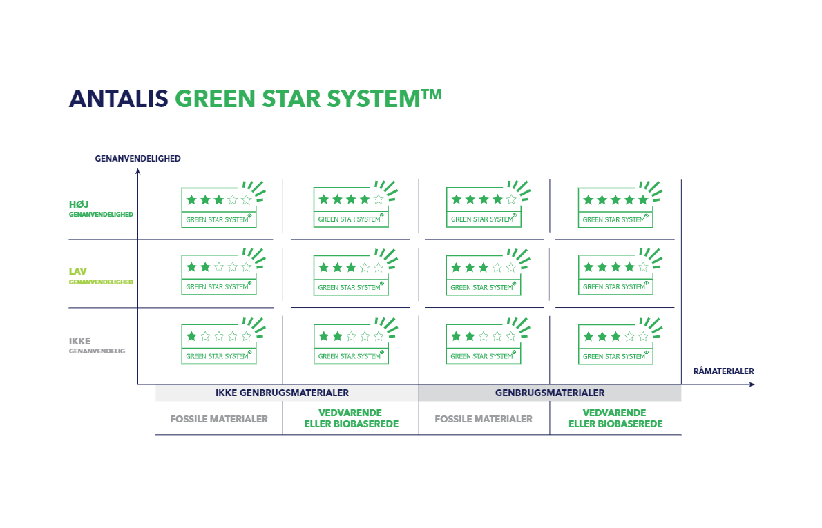 Green Star System, Visuel kommunikation | Antalis